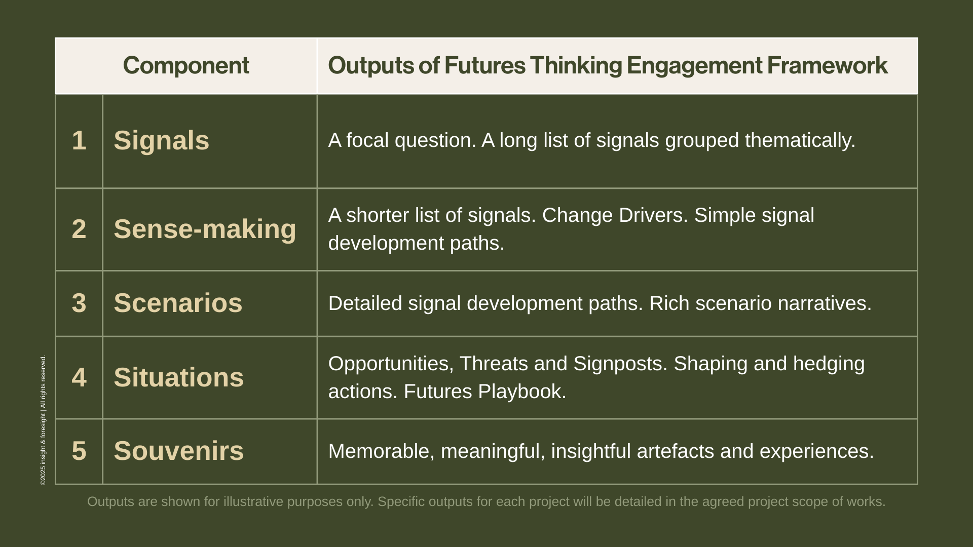 A Futures Thinking Engagement Framework. — insight & foresight