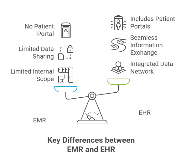 What is Electronic Medical Records (EMR)? Complete Guide for Assistants