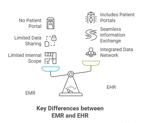Electronic Medical Records (EMR) Guide for Medical Assistants
