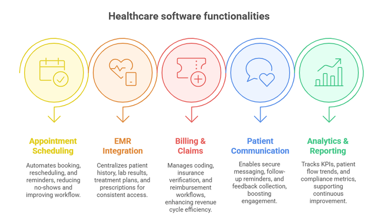 Patient Management Systems: Interactive Dictionary & Examples