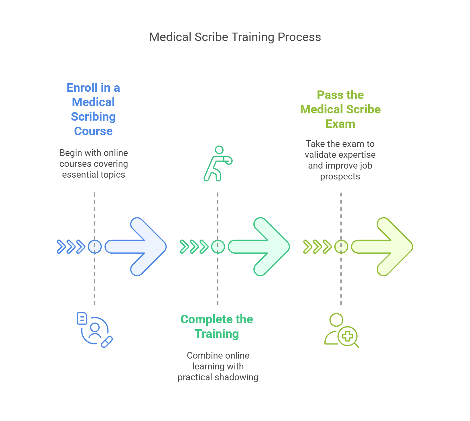 Scribing 101: Medical Scribe Training & Certification