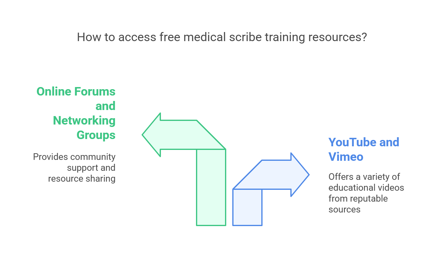 Medical Scribe Training: Free & Paid Resources in 2025