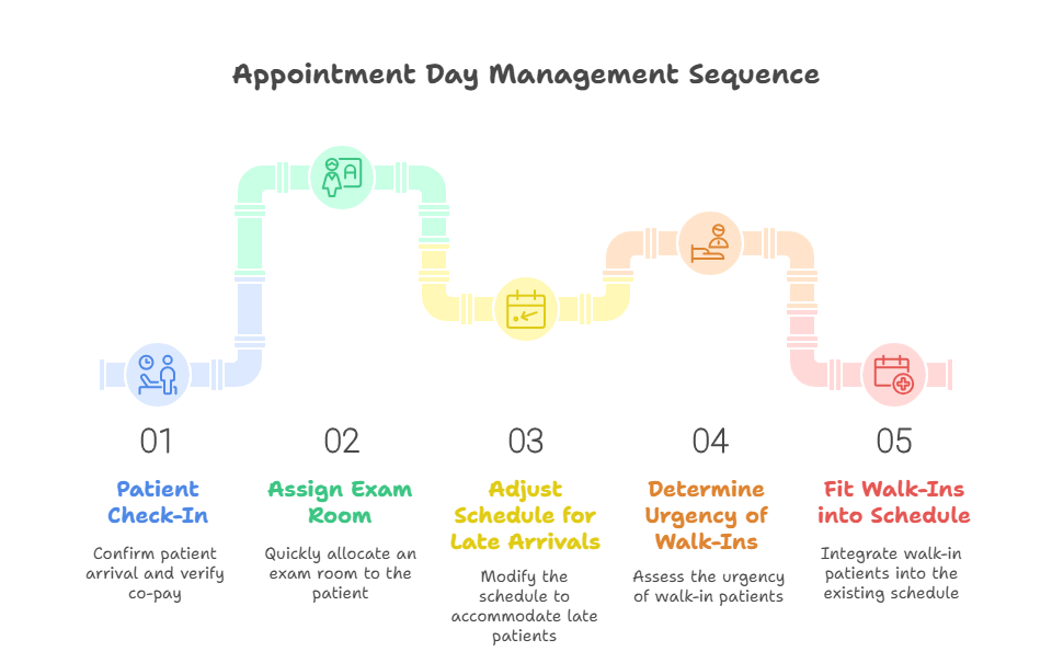 Daily Medical Office Procedure Checklists Every CMAA Needs