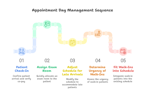 Daily Medical Office Procedure Checklists Every CMAA Needs