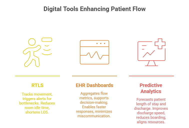 Patient Flow Management: Terms, Tools & Scenarios Explained