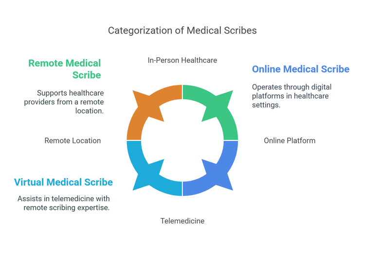 Remote Medical Scribe Jobs: Work From Anywhere in Healthcare