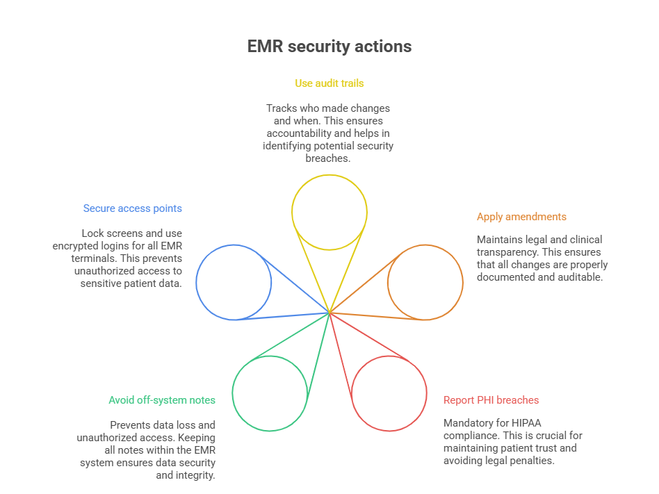 Step-by-Step Guide to Efficient EMR Data Entry for Medical Admins