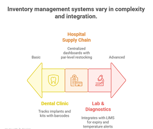Medical Inventory Control: Interactive Terms & Real Examples