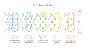 Shadowing a Doctor: A Simple Guide to Getting Started