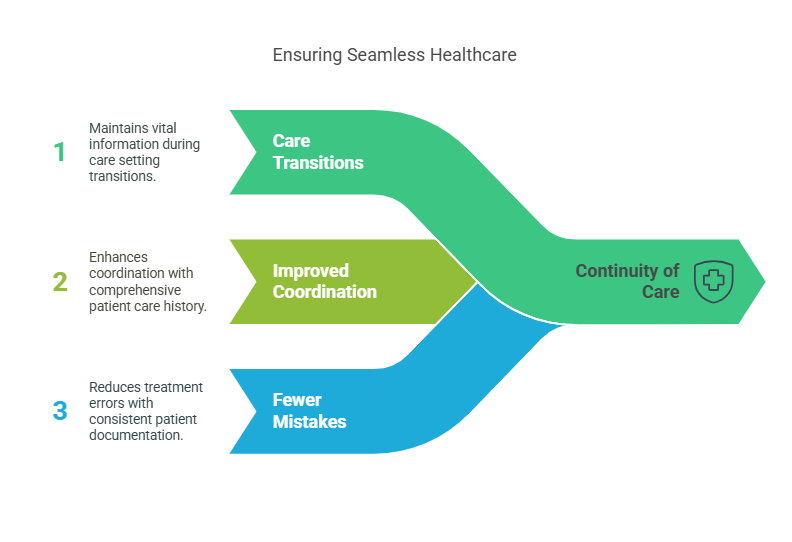 The Crucial Role of Accurate Documentation in Medical Practice