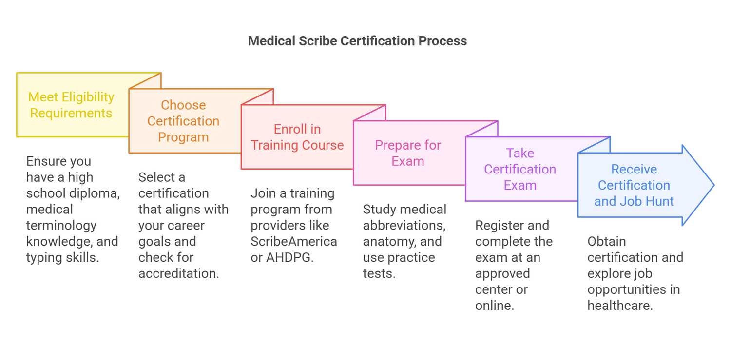 How to Get Medical Scribe Certification: Guide