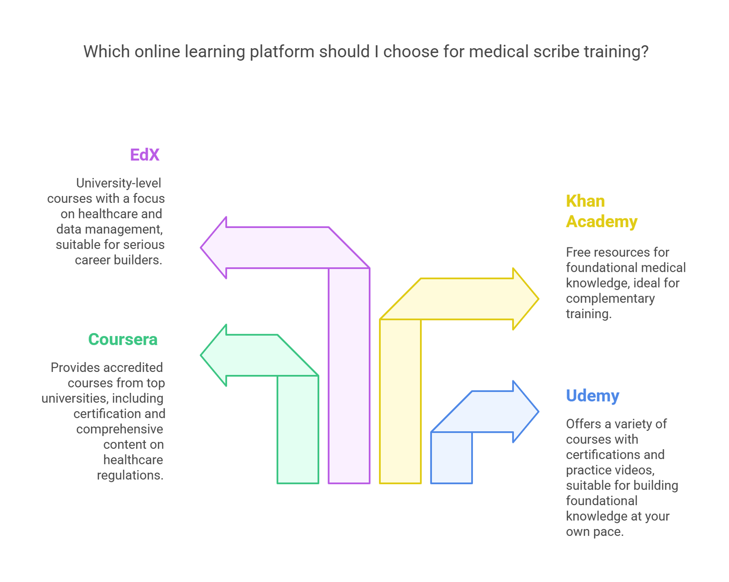 Medical Scribe Training: Free & Paid Resources in 2025