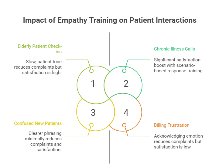 The Art Of Empathy CMAA Tips To Improve Patient Care