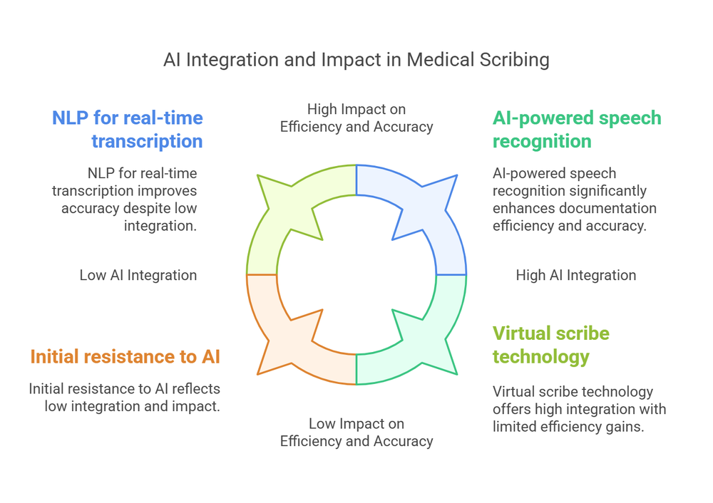 The Transformation of Medical Scribing Through Artificial Intelligence