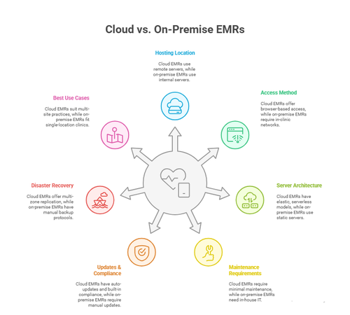 Cloud-Based EMRs: 10 Systems Revolutionizing Medical Administration