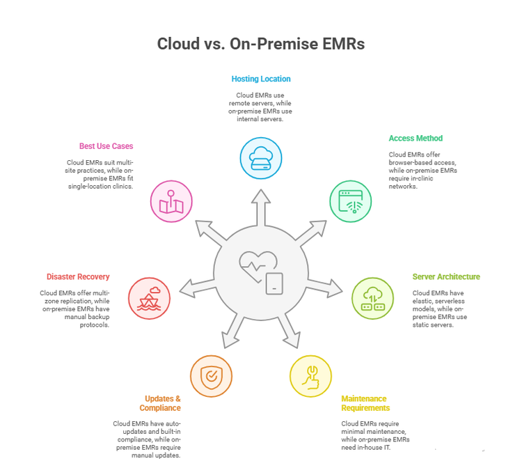 Top Cloud EMR Systems of 2025 Transforming Medical Workflows