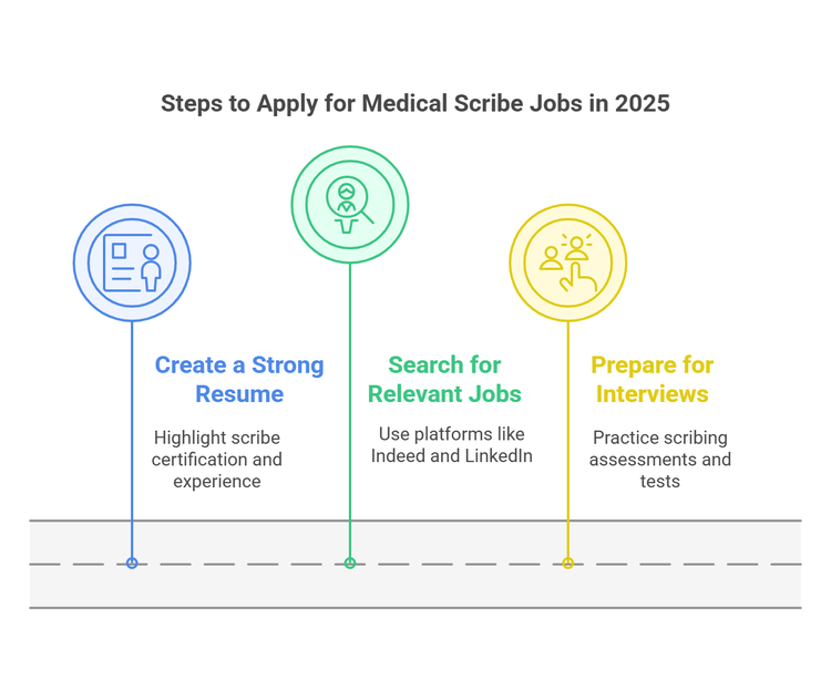 Scribing 101: Medical Scribe Training & Certification