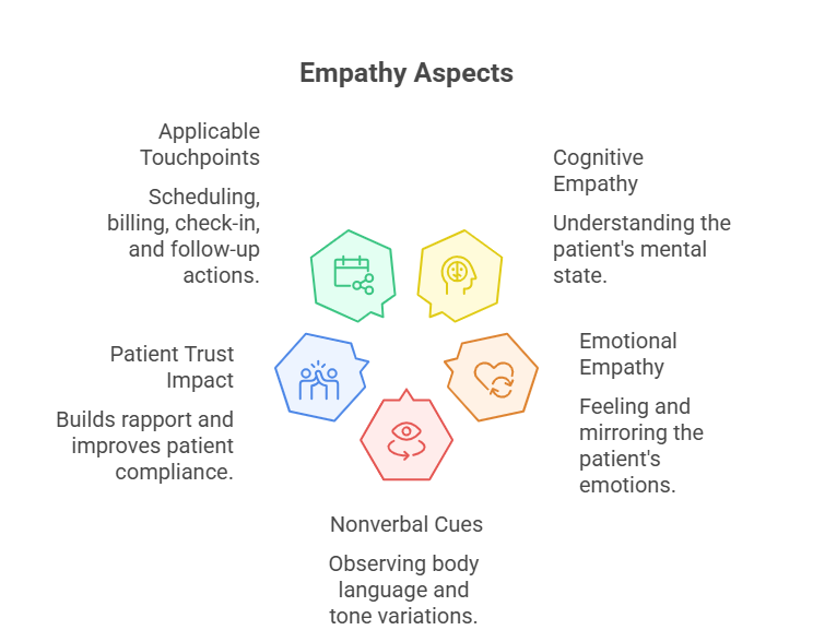 The Art of Empathy: CMAA Tips to Improve Patient Care