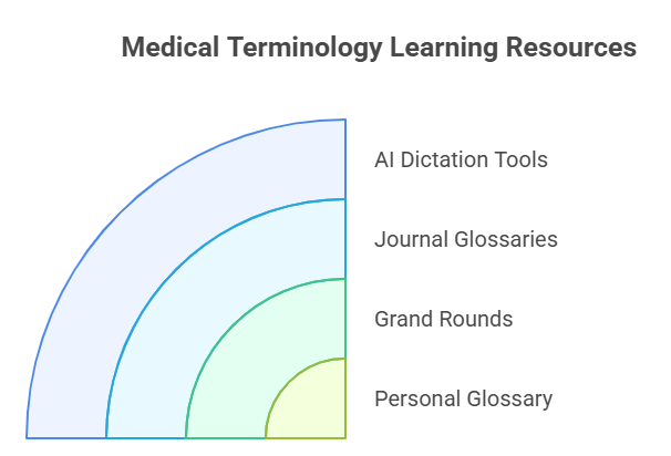 2025 Edition: Top 100 Terms Every Medical Scribe Should Know