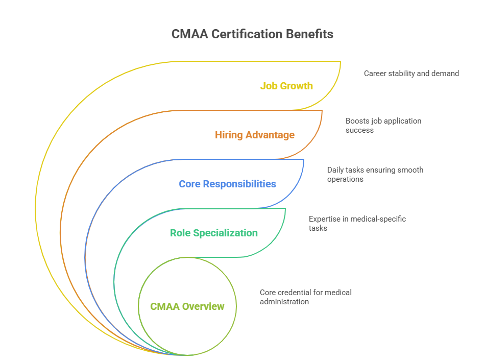 Directory of CMAA Certification Resources: Everything You Need to Pass