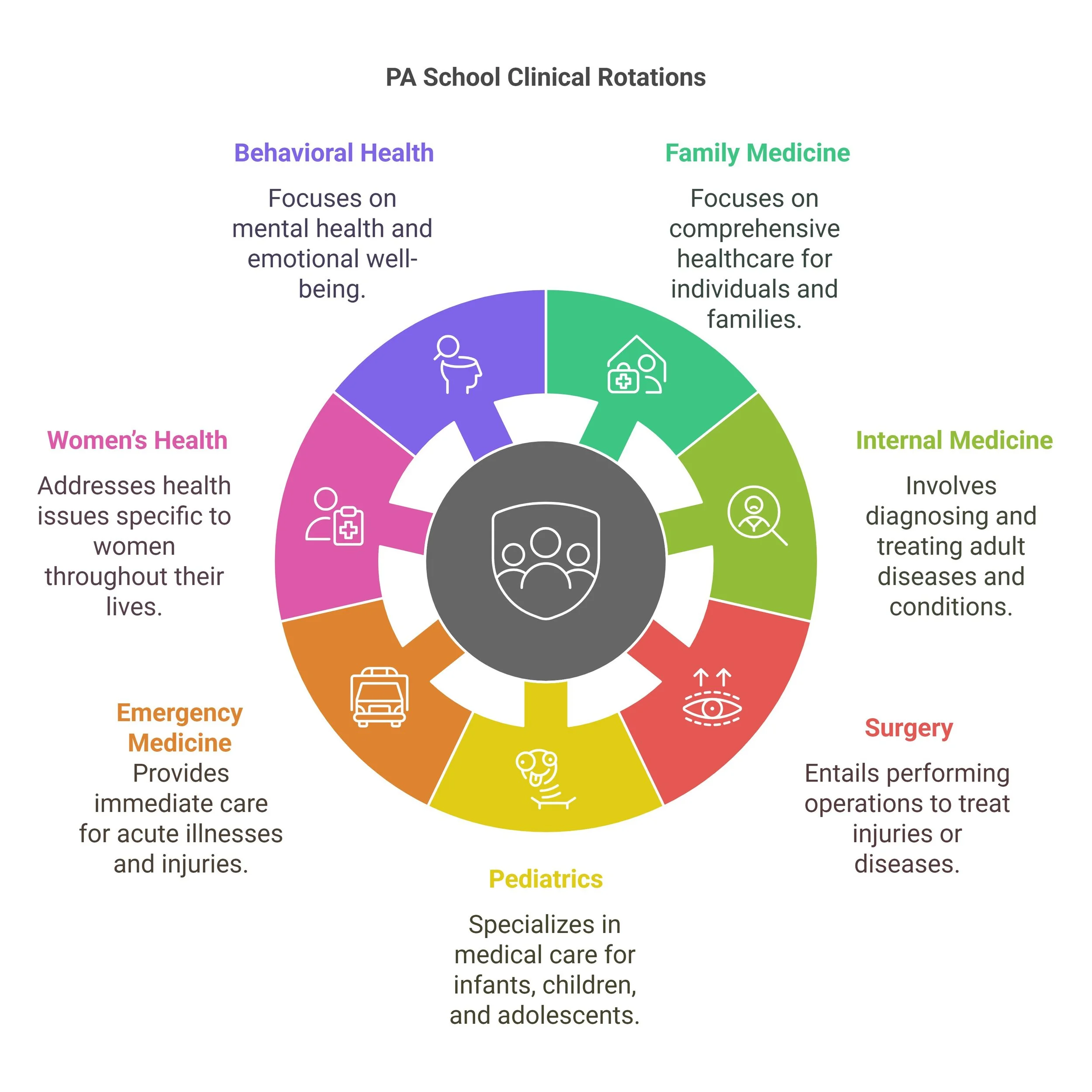 How Long Does it Take to Become a Physician Assistant? | ACMSO