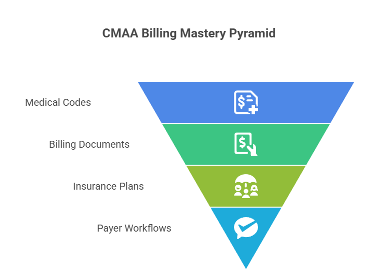 Medical Billing for CMAAs: Skills & Tools Explained (2025)