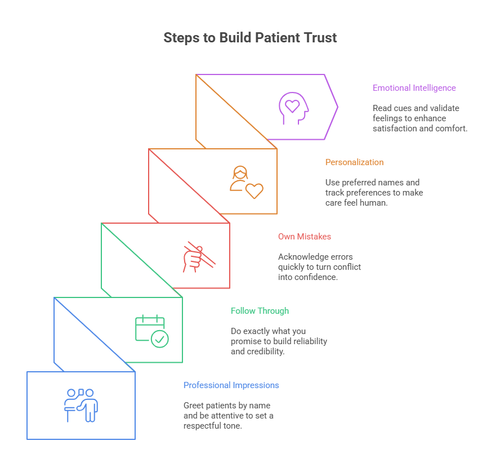 Mastering Patient Communication Skills for Medical Admins