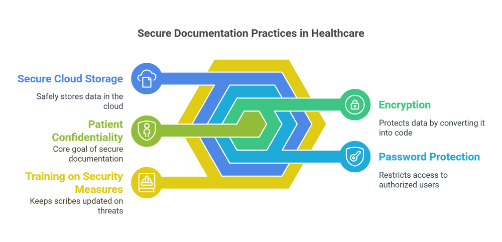 Medical Scribes Protect Sensitive Patient Data in 2025