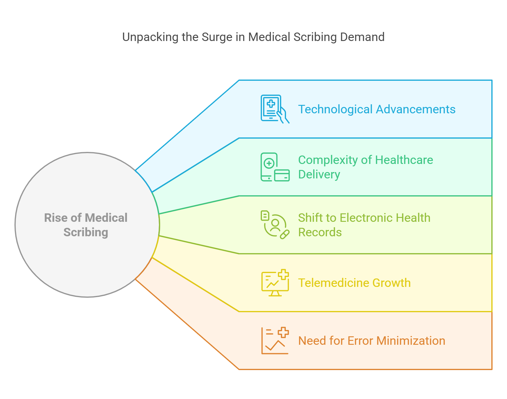 Future of Medical Scribing: Get Certified with ACMSo
