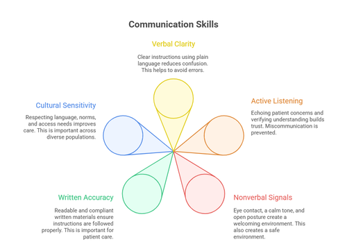 Mastering Patient Communication Skills for Medical Admins