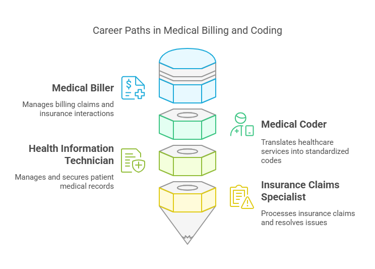 Best Online Billing & Coding Courses for Beginners