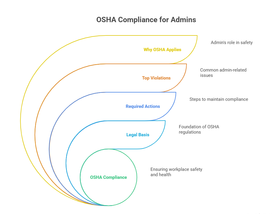 OSHA Safety in Medical Admin: Clear Steps & Compliance Guide