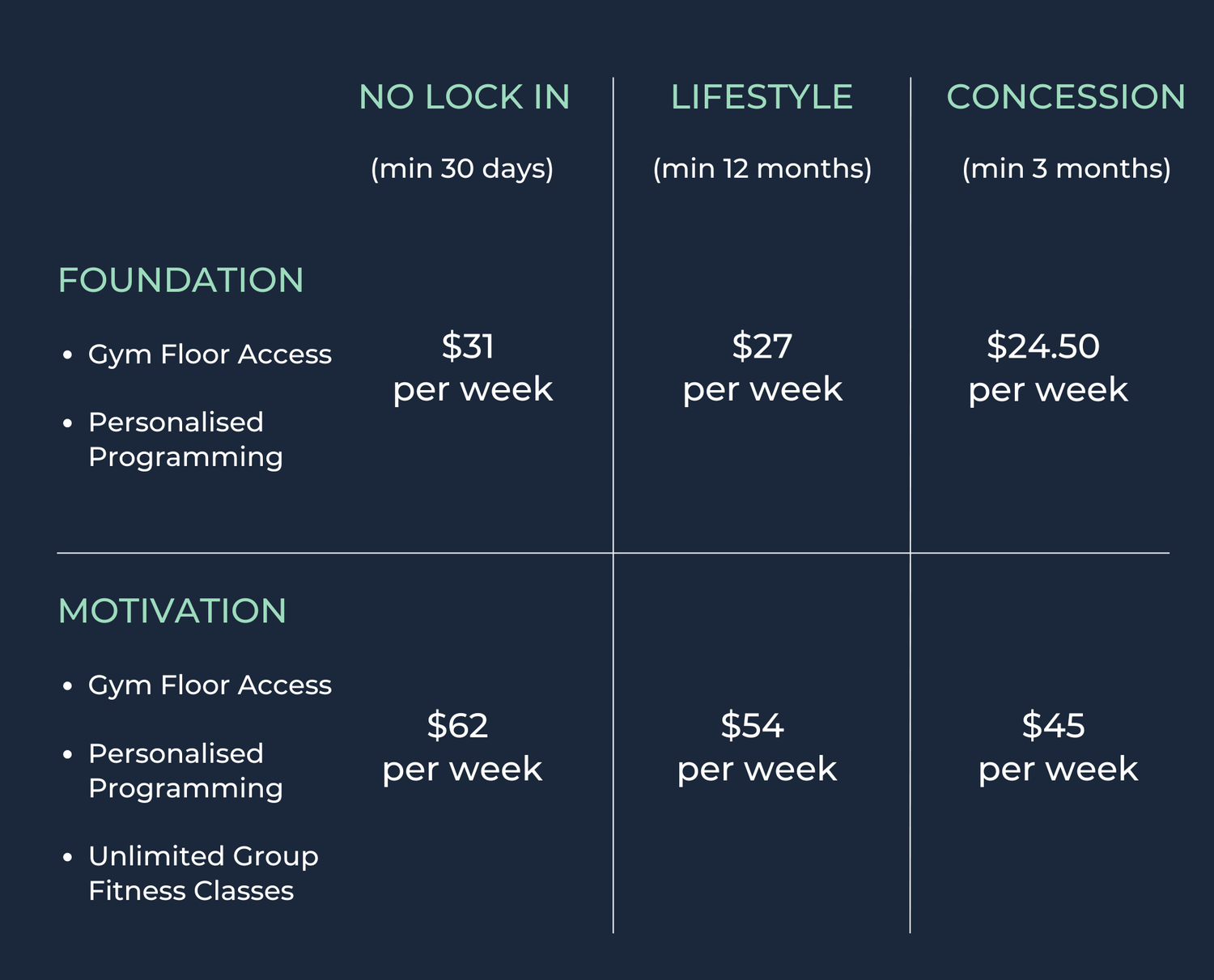 Gym Membership — Phase 1 Performance