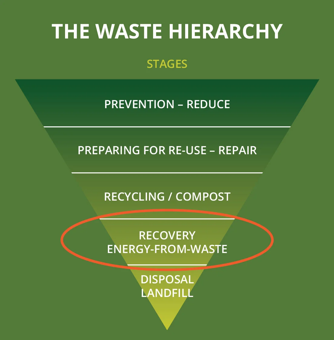 Energy-from-Waste — Project Kea