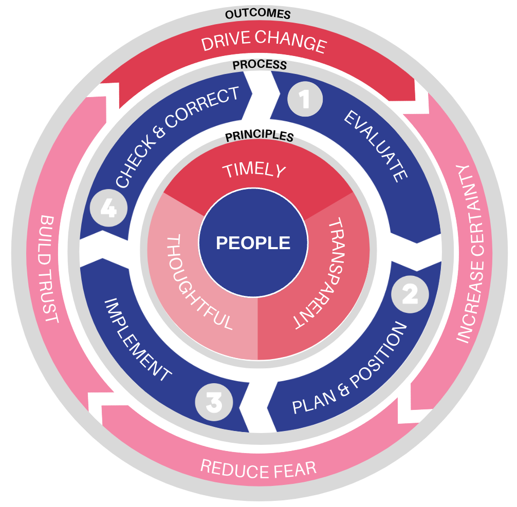 An EPIC framework for communicating change — Hey Mel! Communication ...