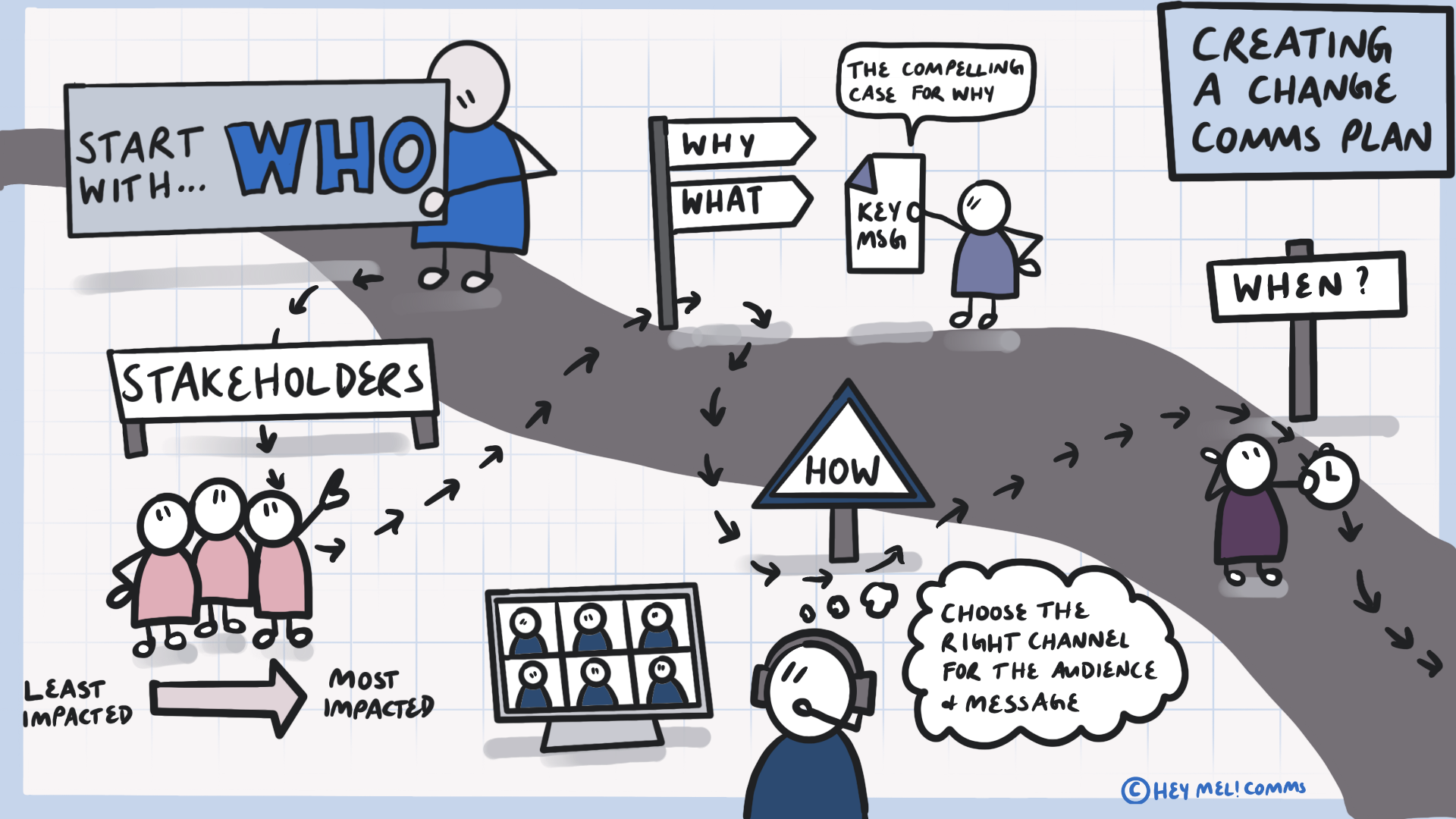 How to write a change communication plan — Hey Mel! Communication ...