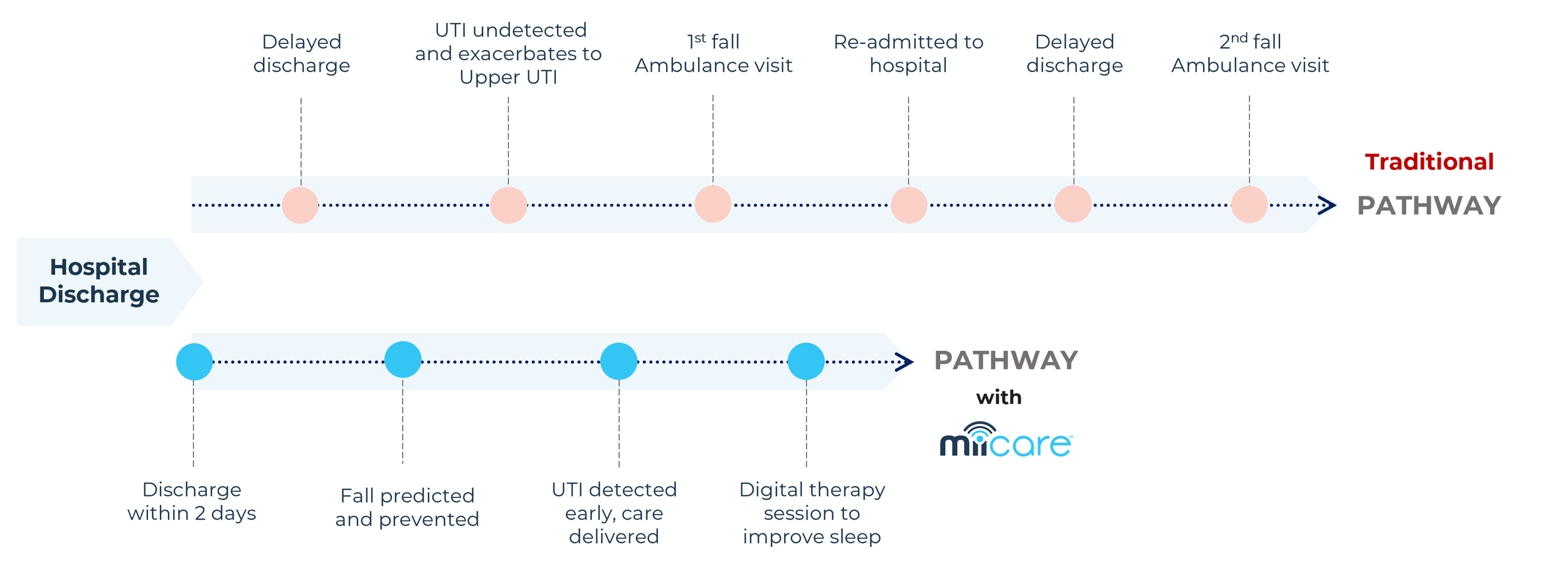 MiiCare: The platform maximising healthspan for the aging at home