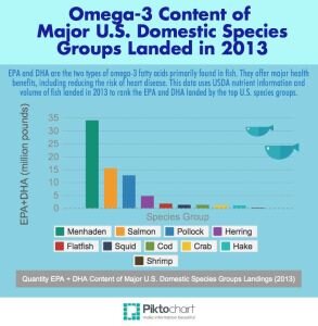 Health & Nutrition — MENHADEN FISHERIES COALITION