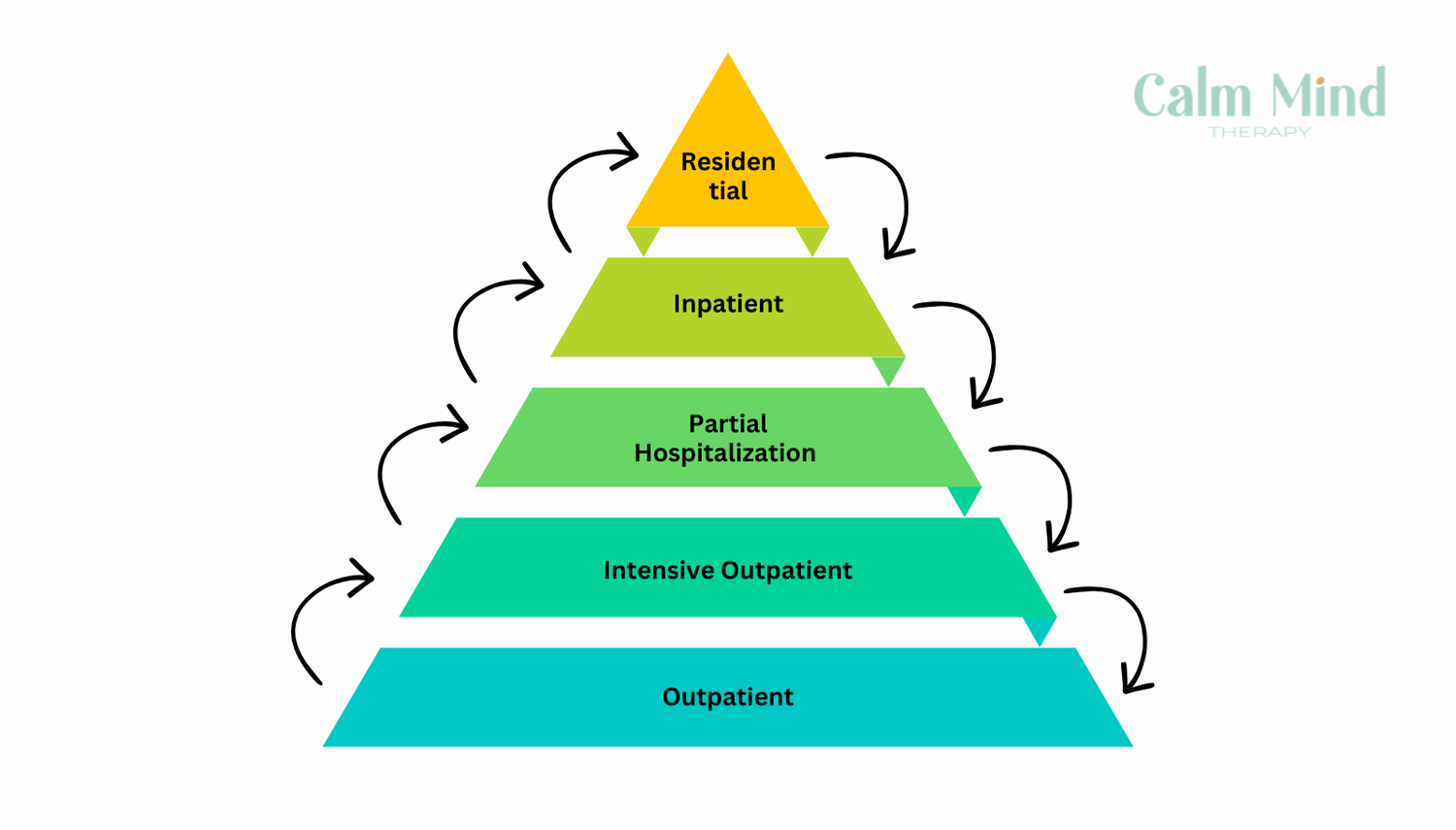 New to Therapy? Understanding Mental Health Levels of Care — Calm Mind ...