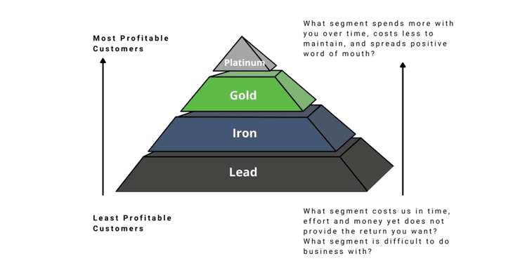 How to Use the Customer Segmentation Pyramid — AllisonHartsoe