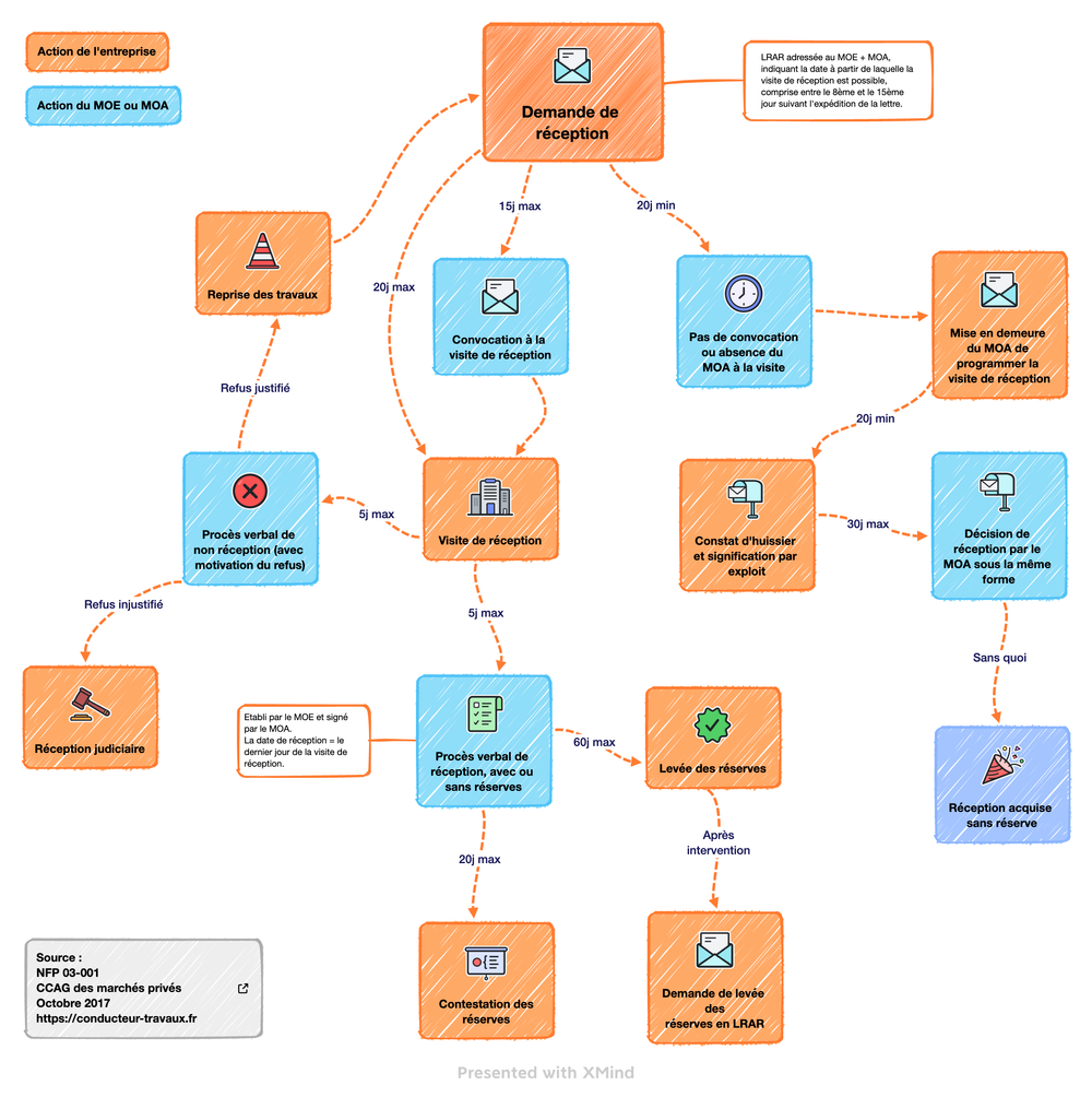 La procédure complète de réception en marché privé — Conducteur-Travaux.fr