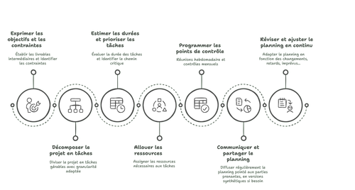 Planning d'exécution : la méthode pour réussir votre projet ...