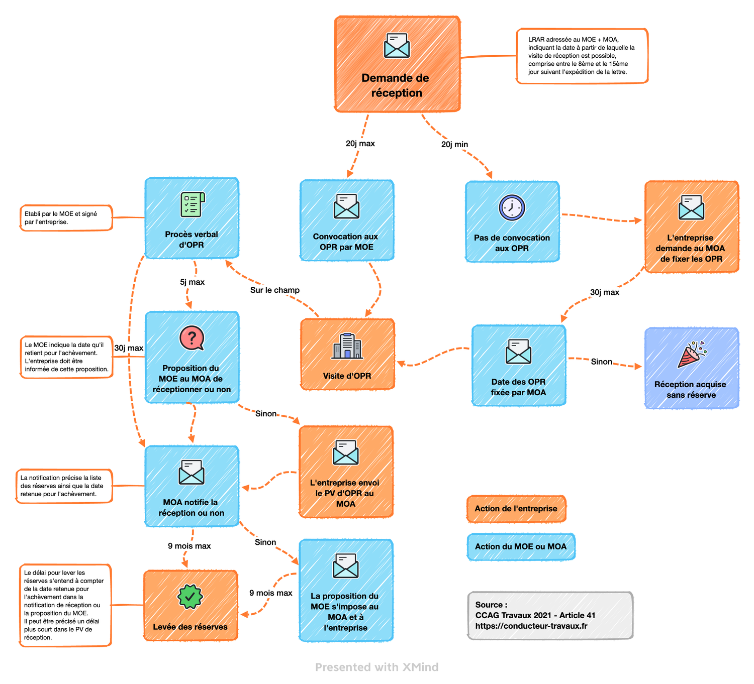 La procédure complète de réception en marché public — Conducteur-Travaux.fr