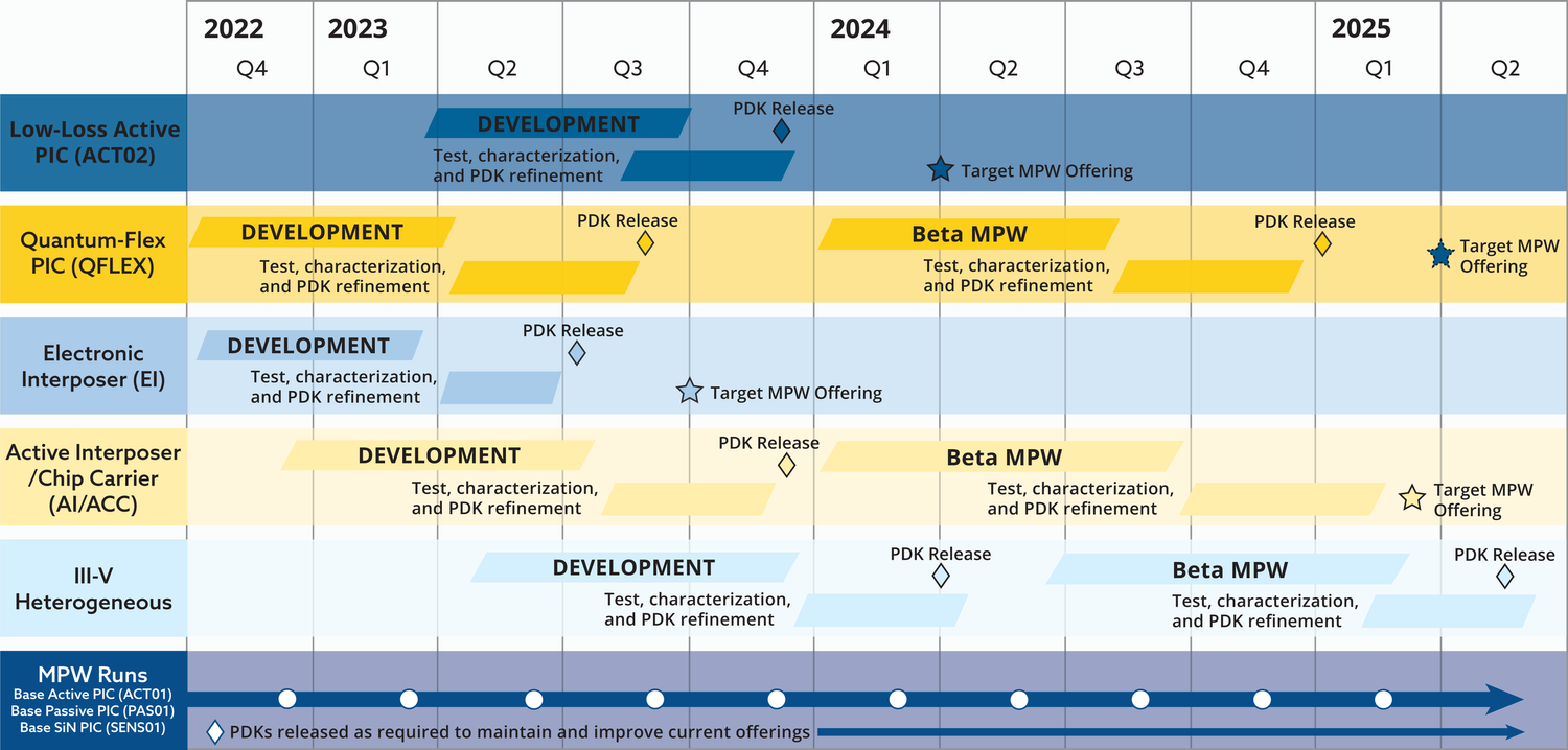 Technology Portfolio — AIM Photonics