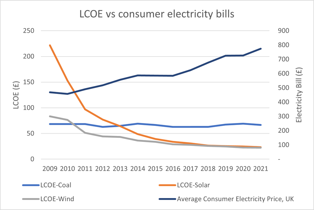 The Hidden Costs of Delivered Renewable Energy: LCOE Underestimates the ...