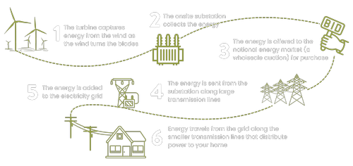 THE PROJECT — Moah Creek Wind Farm