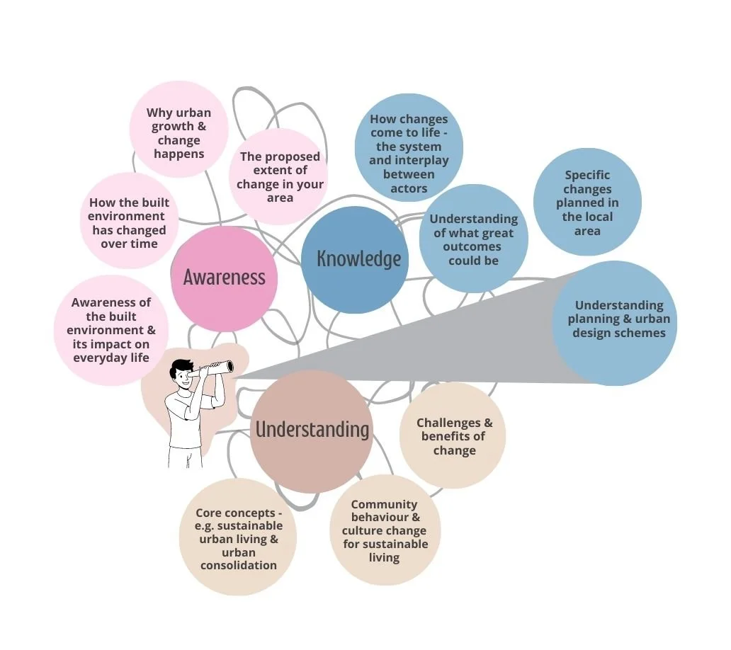 Urban Change literacy — THI
