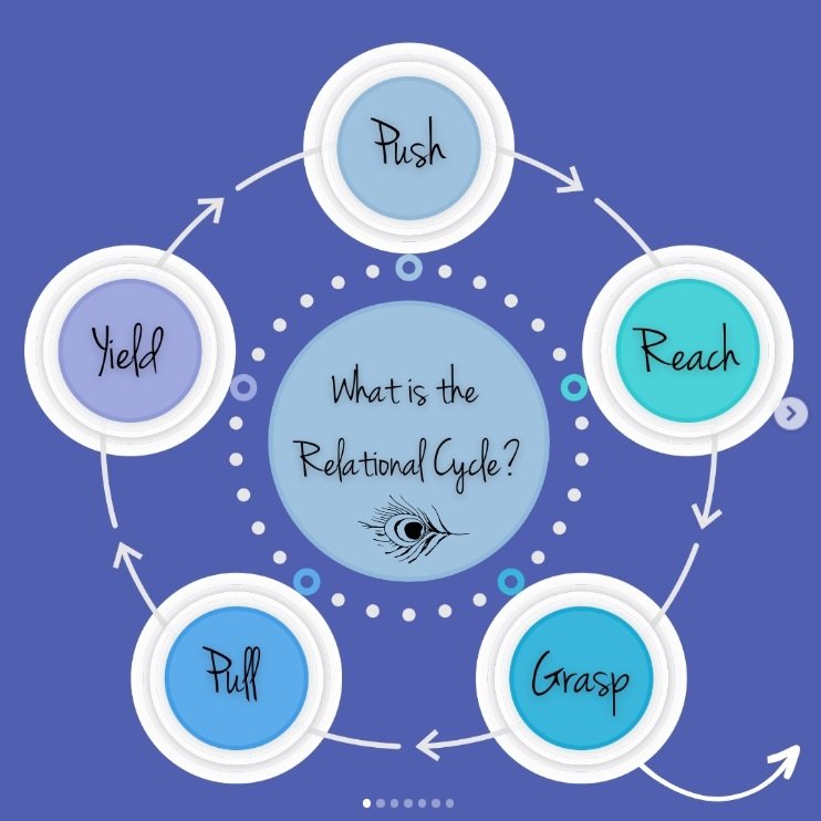 Your Relationship with Food and the Relational Cycle — Asheville Body ...