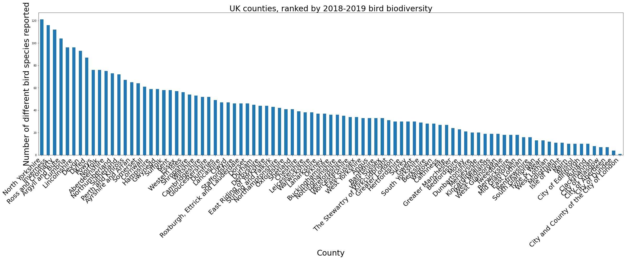 Data skills for conservation: Quantifying UK biodiversity — Domanski ...