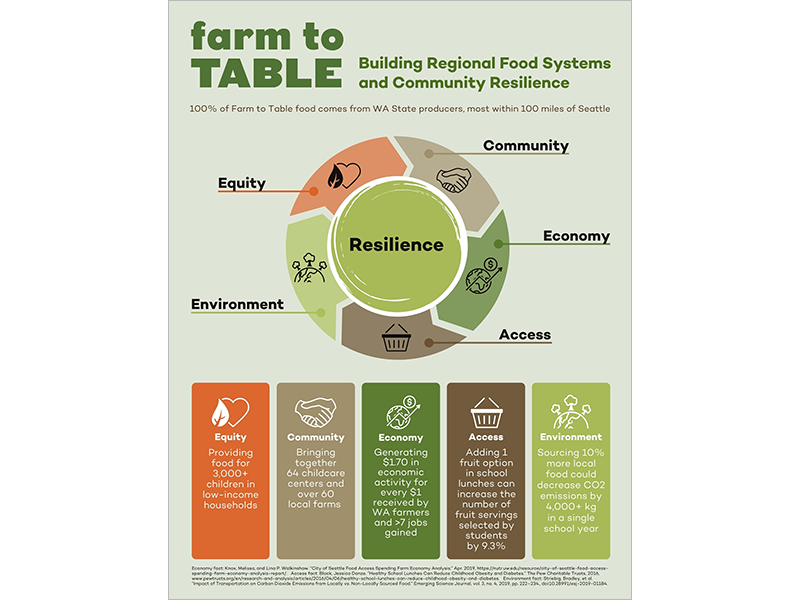 Program Materials — Seattle Farm to Preschool Program